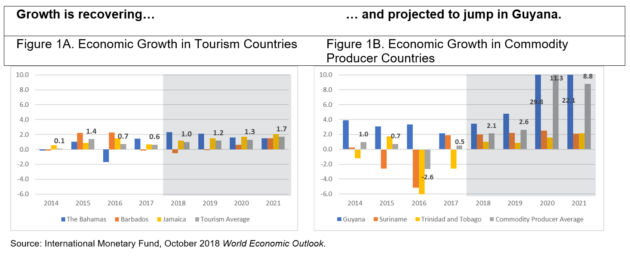 The Caribbean Economic Outlook in Three Graphs - Caribbean Development ...