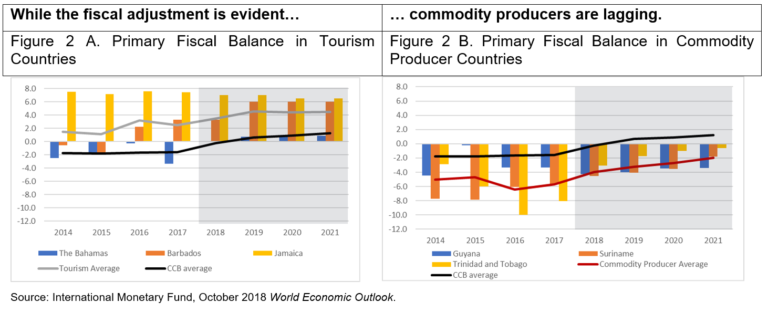 The Caribbean Economic Outlook in Three Graphs - Caribbean Development ...