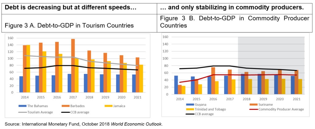 The Caribbean Economic Outlook in Three Graphs - Caribbean Development ...