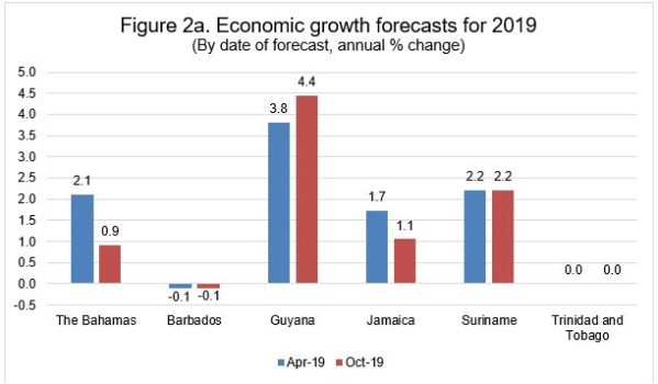 A Synchronized Slowdown of the Global Economy – Is the Caribbean in ...