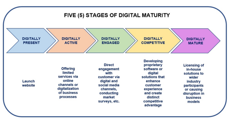 Digital Maturity, Omnichannels and the SME Grocery - Caribbean Development Trends