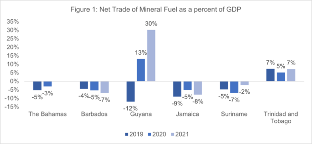 Riding the economic waves: Trinidad and Tobago’s navigation through the ...