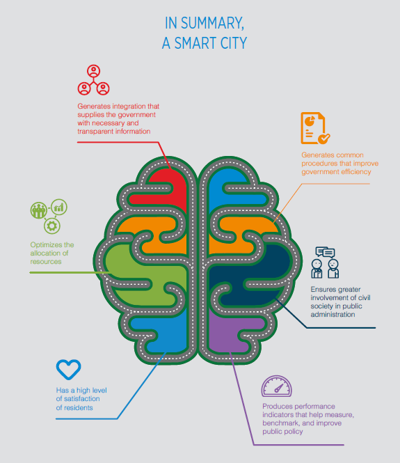 6 benefits of becoming a Smart City