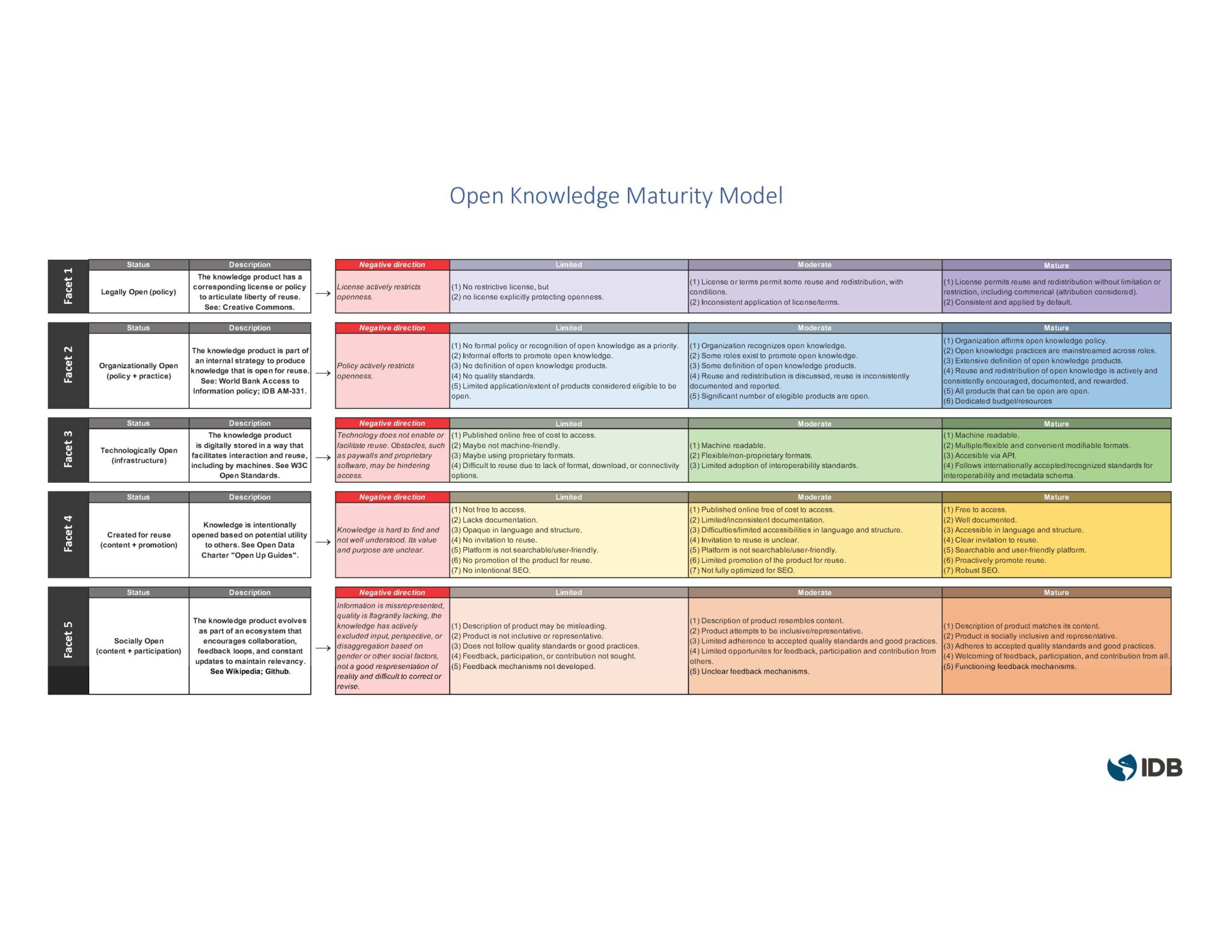 An Open Knowledge Maturity Model: 5 Essential Facets to Guide You to ...
