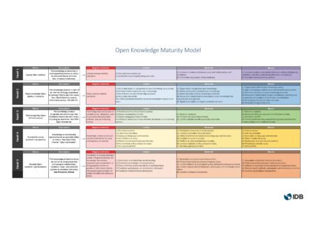 An Open Knowledge Maturity Model: 5 Essential Facets to Guide You to ...