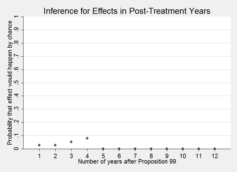 The synth_runner Package: Utilities to Automate Synthetic Control Estimation Using synth - Impacto