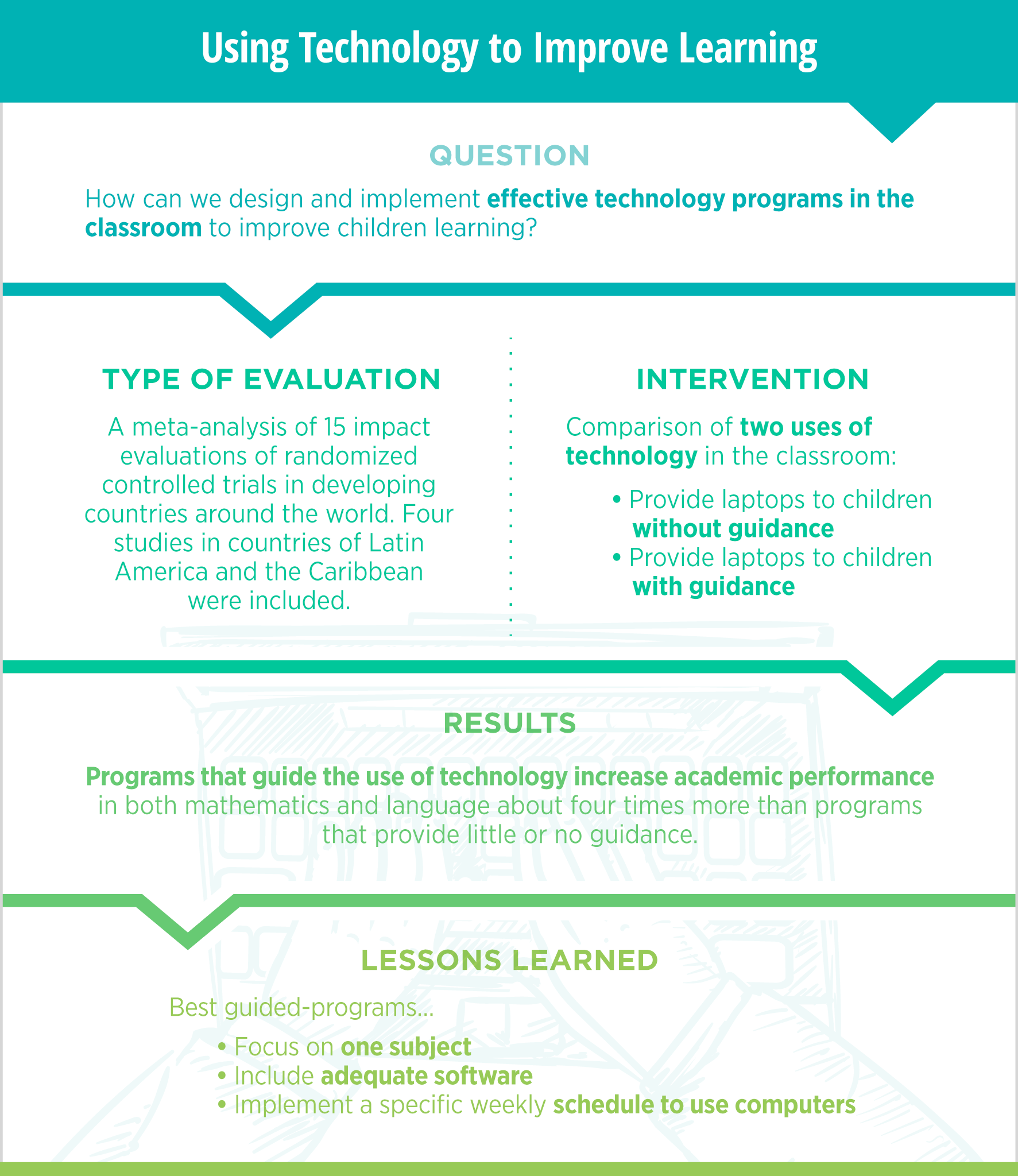 To Guide or not to Guide? Using Technology to Improve Learning - Impacto
