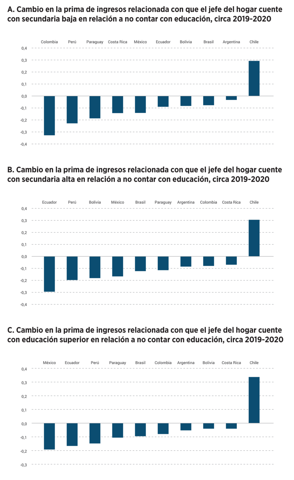 La pandemia aumenta la desigualdad en América Latina - Impacto
