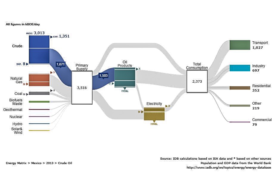 5 Innovative Ways to Use Our Energy Database - Energía para el Futuro