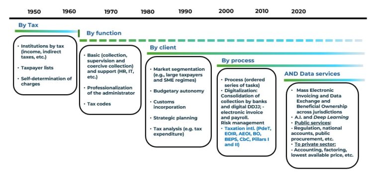 Data Agency inside Tax Administrations