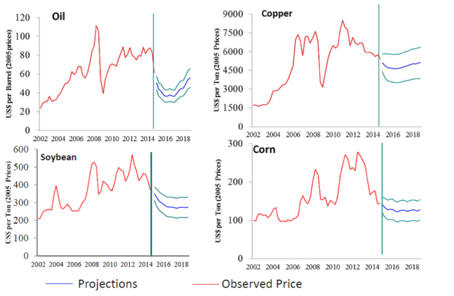Commodity Prices: over 100 Years of Booms and Busts… - Ideas Matter