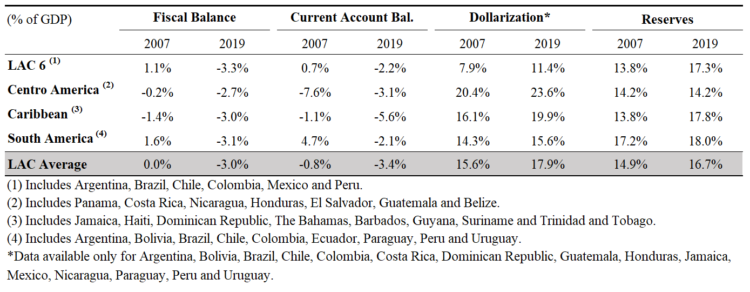How Can Latin America and the Caribbean Avoid the Next Financial Crisis ...