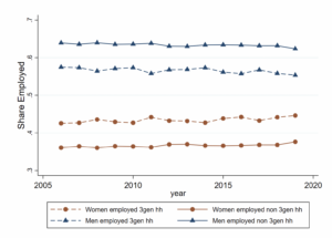 Three-Generation Households Can Boost Female Employment - Ideas Matter