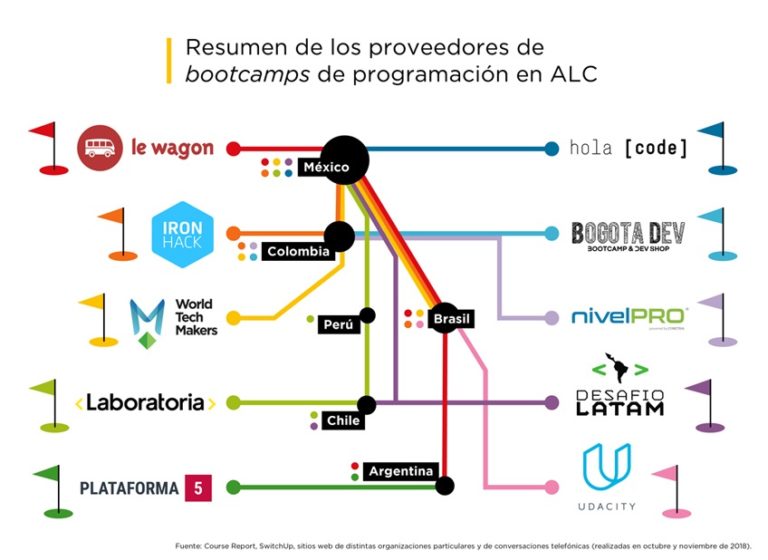 Bootcamps de programación: ¿Cuáles son sus resultados y qué futuro tienen en la región? - Puntos ...