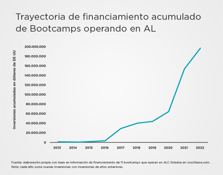 ¿Son los bootcamps de programación una respuesta a las necesidades de ...