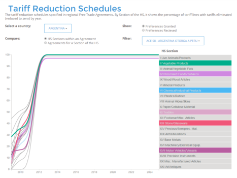 How can we understand the complexity of trade data? - Beyond Borders
