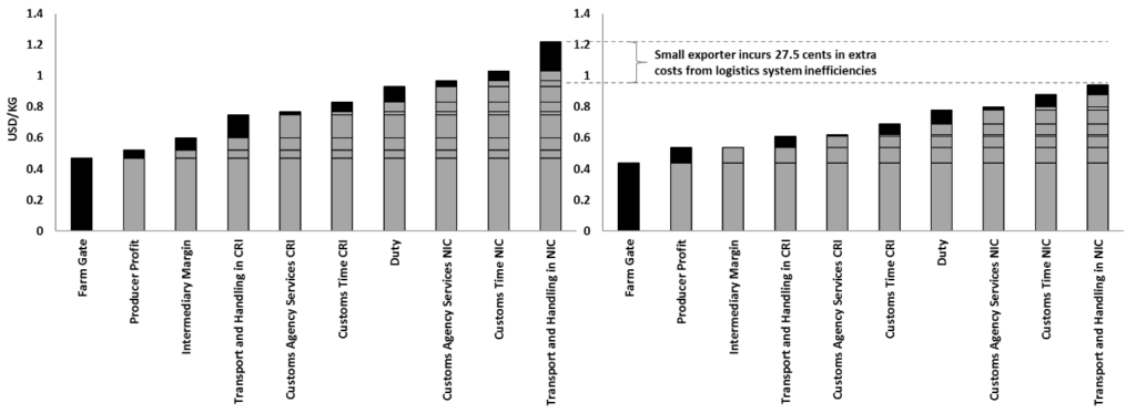 Connecting the Trade Dots in Latin America and the Caribbean - Beyond ...