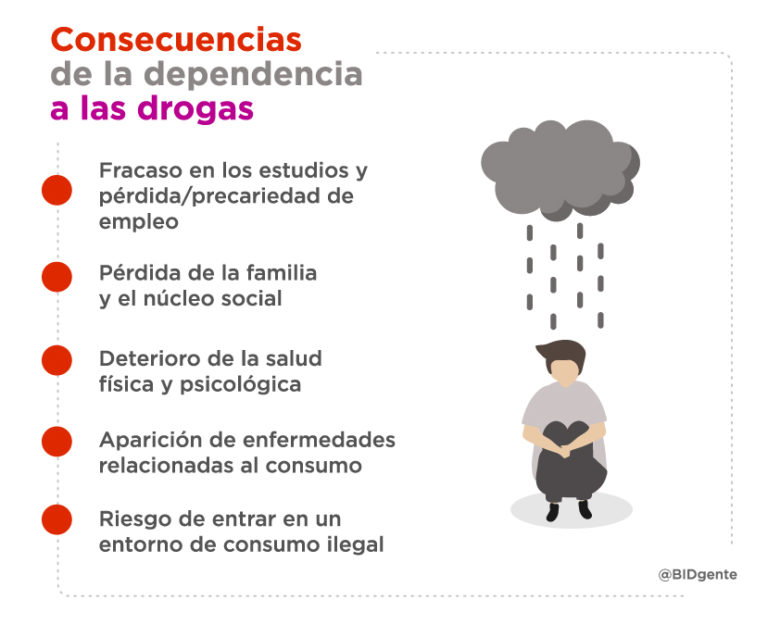 ¿cómo Se Desarrolla La Adicción A Las Drogas