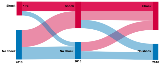 Predictable and Preventable: Designing Protection for Recurring Shocks - Gente Saludable