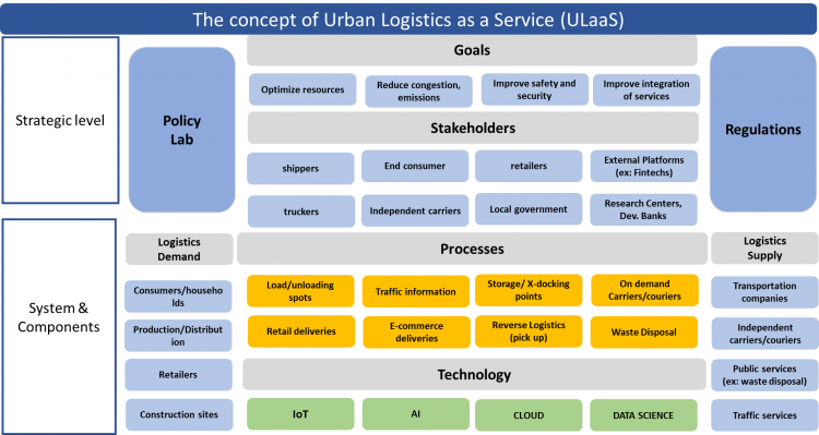 Urban Logistics as a Service (ULaaS): the Next Frontier of Last Mile ...